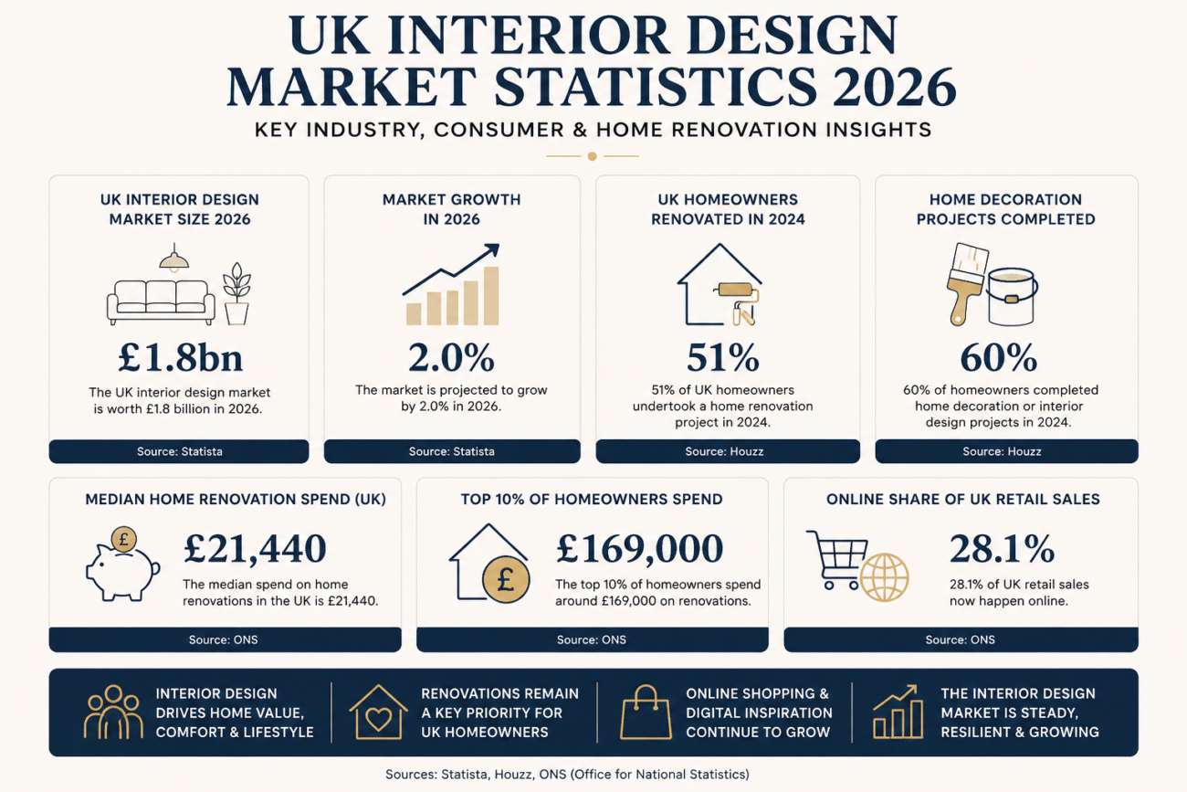 Interior Design Statistics UK 2026: Trends & Insights